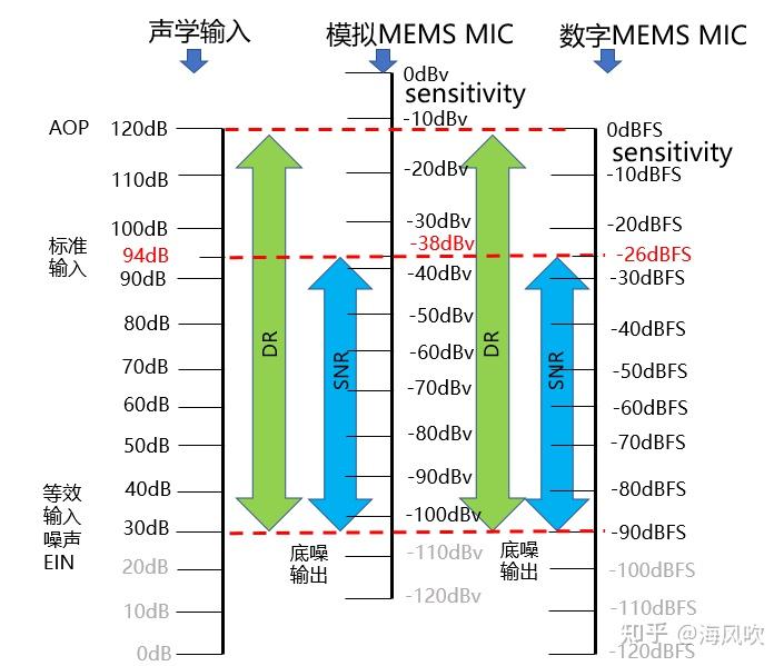 MEMS 麦克风性能参数及图解 - 知乎