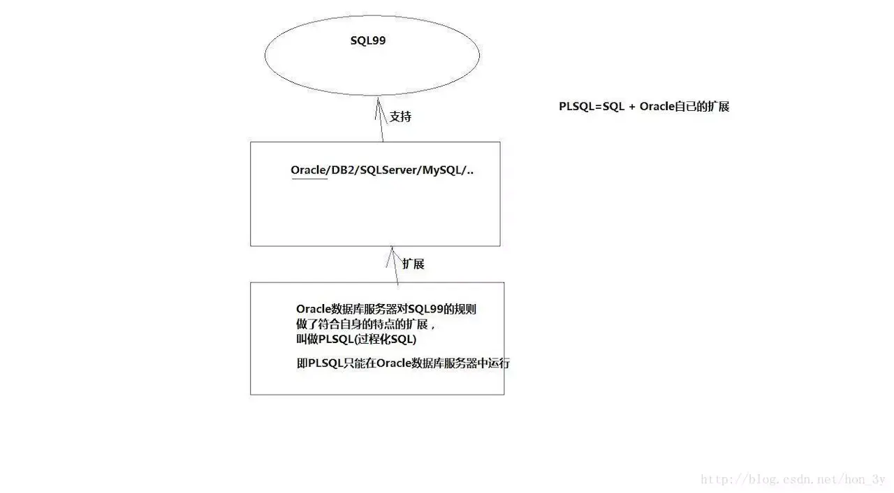 Oracle总结【PLSQL学习】 - 知乎