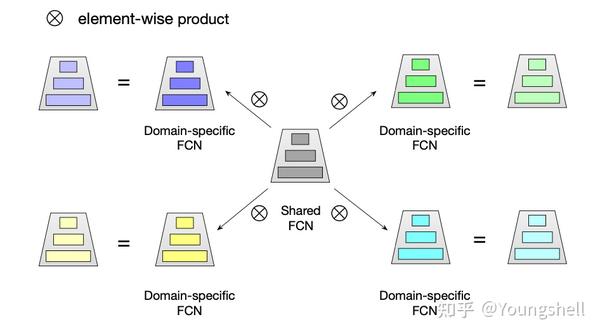 【多场景建模】CIKM2021 阿里妈妈多场景CTR预估模型STAR 论文精读 - 知乎