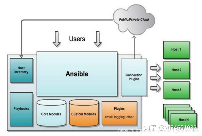 Ansible_SaltStack_BatchShell三款运维软件对比 - 知乎