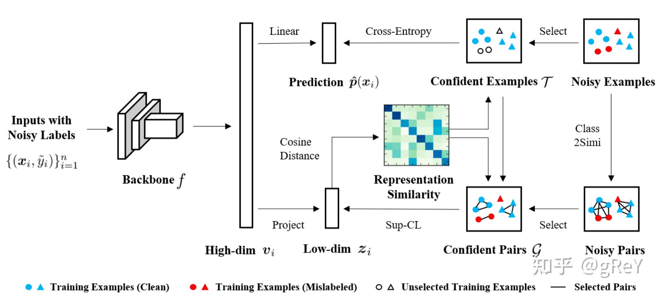 Selective-Supervised Contrastive Learning with Noisy Labels - 知乎