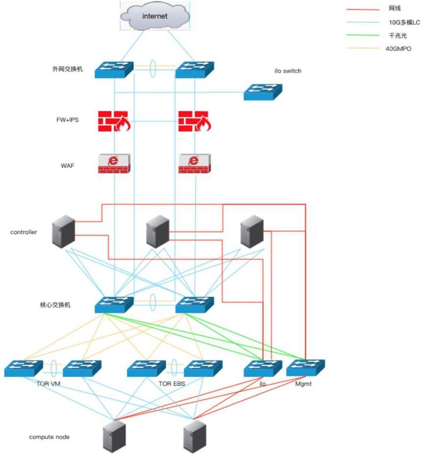 IaaS系列：基于OpenStack的启迪私有云安装部署方案 - 知乎