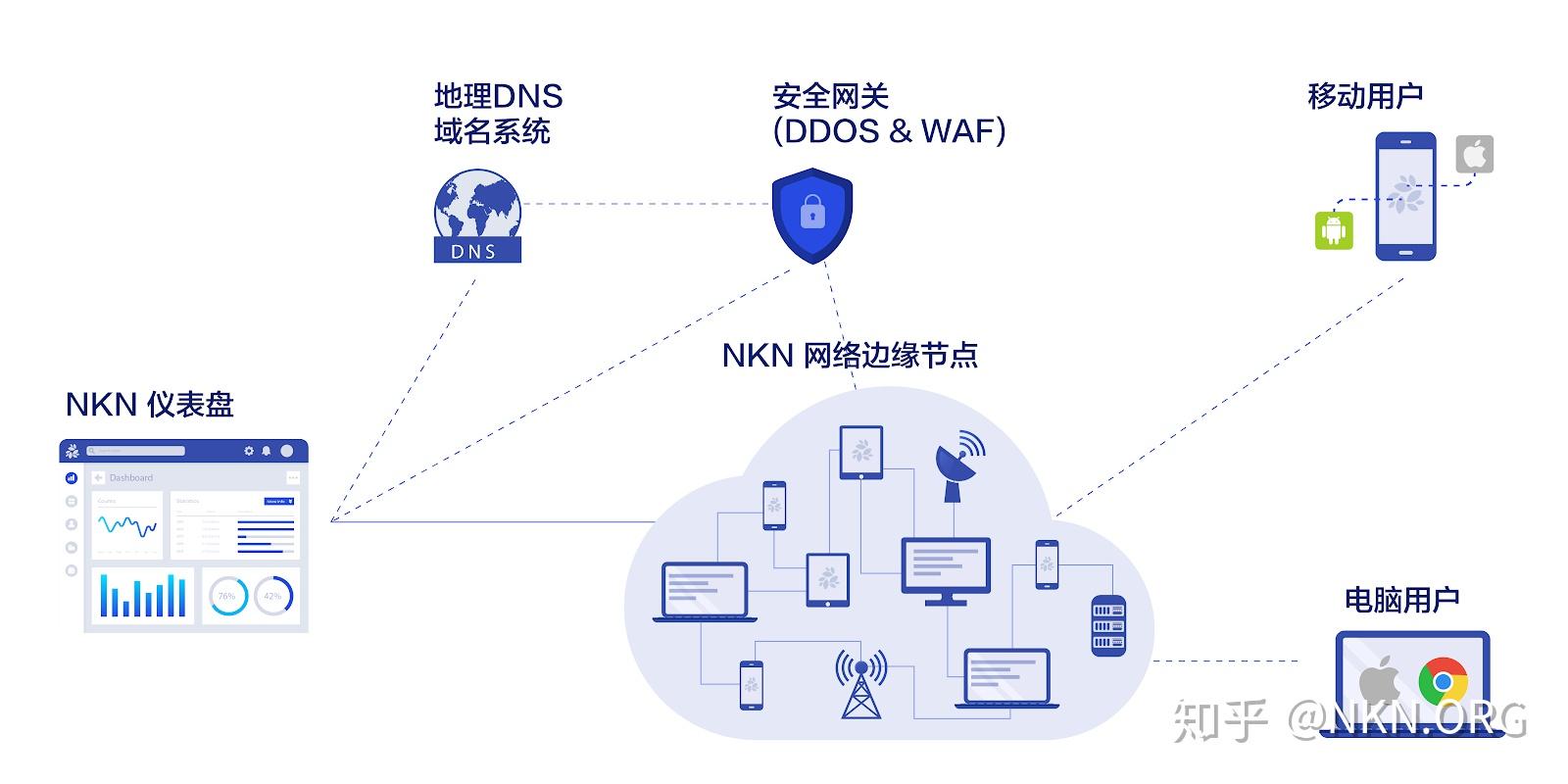 nCDN：基于NKN的新型内容投递网络 - 知乎