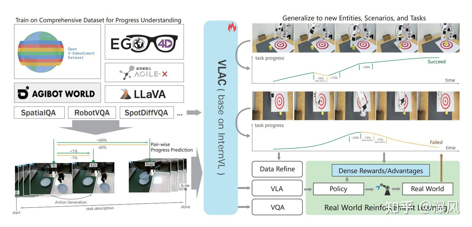 VLAC:A Vision-Language-Action-Critic Model for Robotic Real-World ...