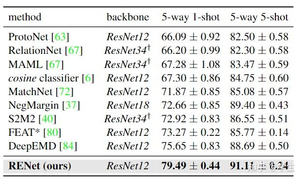 Relational Embedding for Few-Shot Classification - 知乎