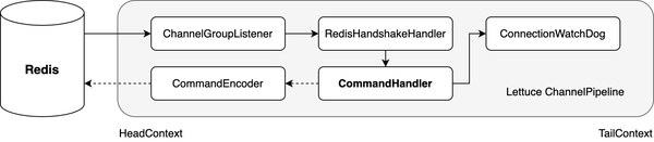 Redis客户端Lettuce深度分析介绍（上） - 知乎