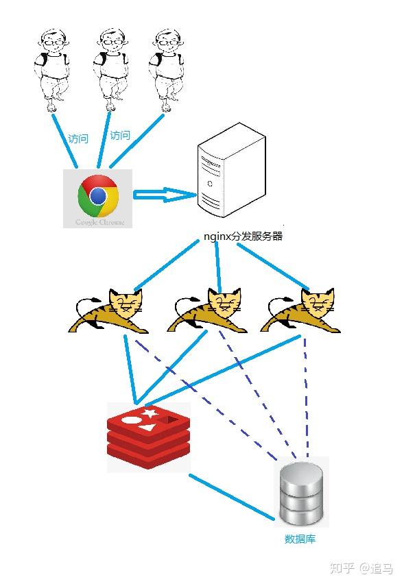 rodert单排学习redis进阶【青铜】 - 知乎