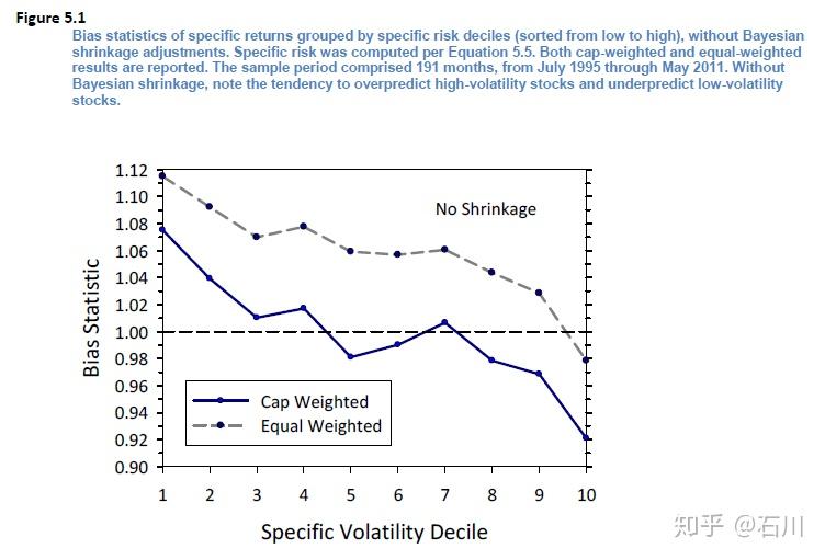 Barra 因子模型中的风险调整 - 知乎