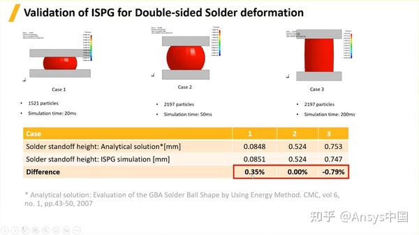 LS-DYNA可以模拟回流焊、胶粘剂流动和涂层问题吗？深度解析LS-DYNA中不可压缩光滑粒子伽辽金方法（ISPG）的最新进展及其应用 - 知乎