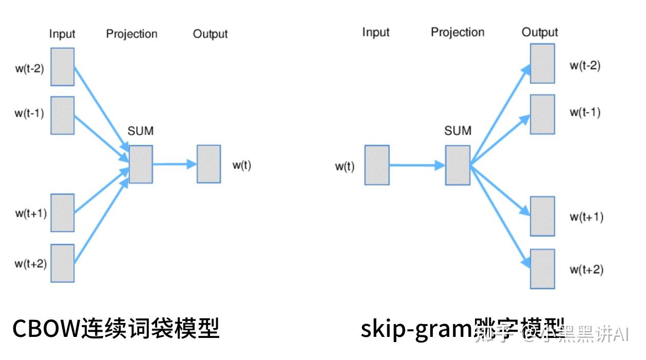 使用gensim中的word2vec，计算词语相似度和类比推理 - 知乎