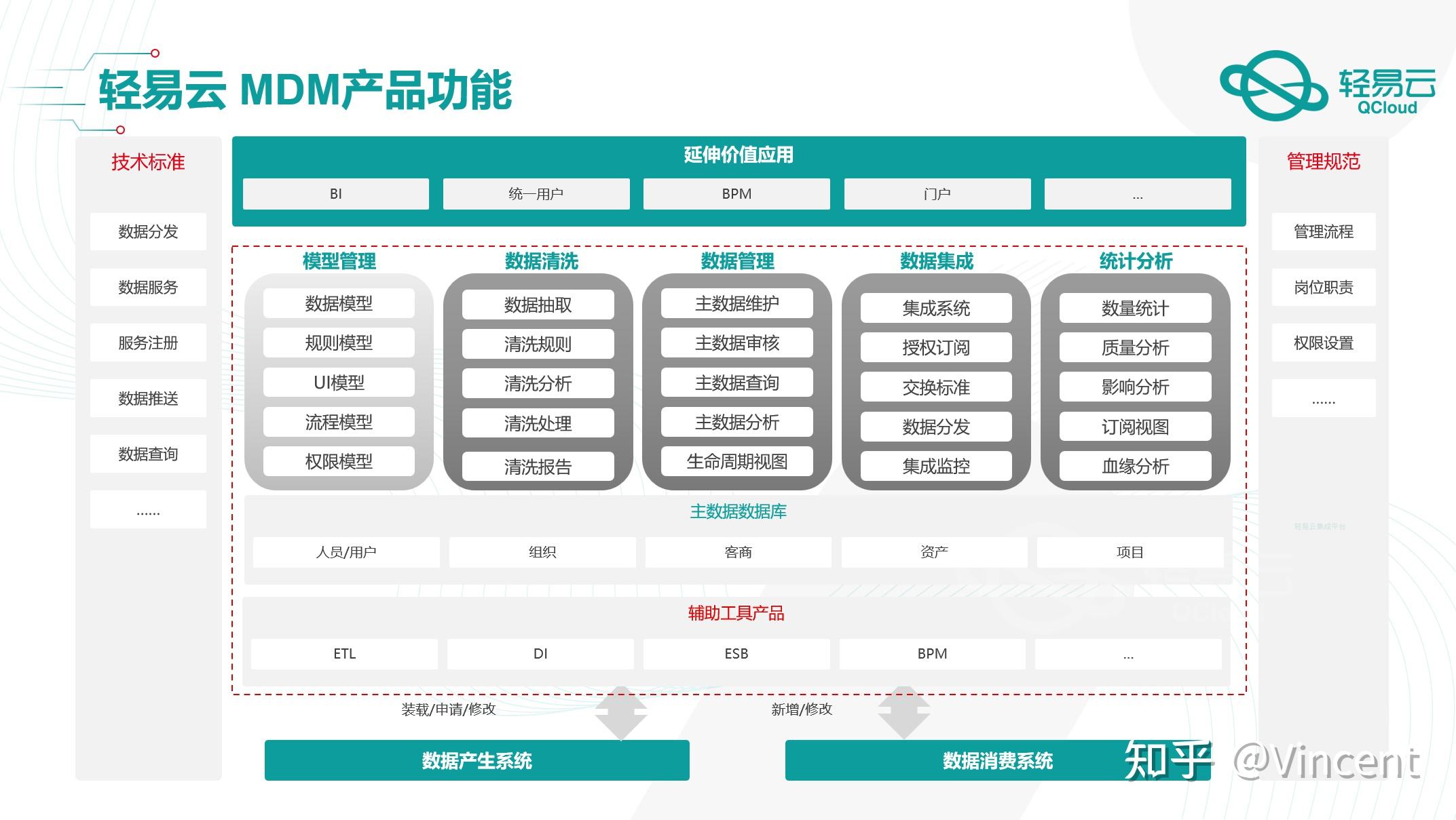 主数据管理系统（MDM）集成方案 - 知乎