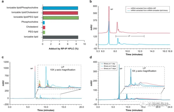 【耀文解读】基于IP-RP-HPLC分析mRNA疫苗中的杂质：脂质 mRNA加合物 - 知乎