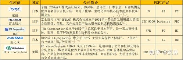 光敏聚酰亚胺PSPI主要供应商及PSPI性能调研 - 知乎