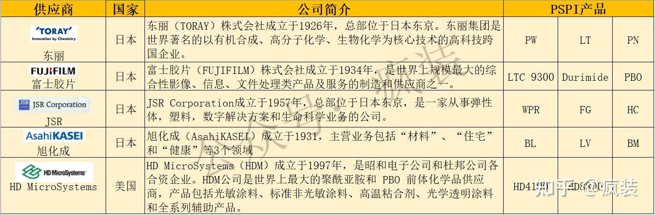 光敏聚酰亚胺PSPI主要供应商及PSPI性能调研 - 知乎