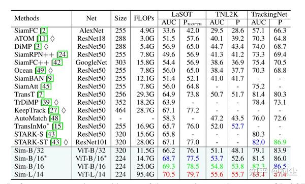 [simtrack]backbone Is All Your Need A Simplified Architecture For Visual Object Tracking 阅读笔记 知乎