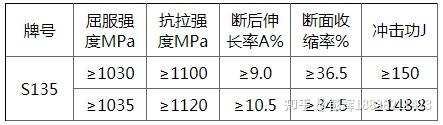 S135钢板材质分析及钢板性能分析 - 知乎