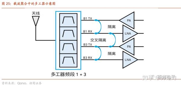 射频前端（Radio Frequency Front-End，RFFE）是无线通信模块的核心组件 - 知乎