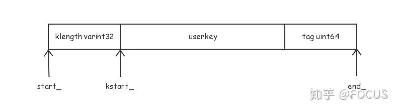 LevelDB 完全解析（8）：读操作之 Get - 知乎