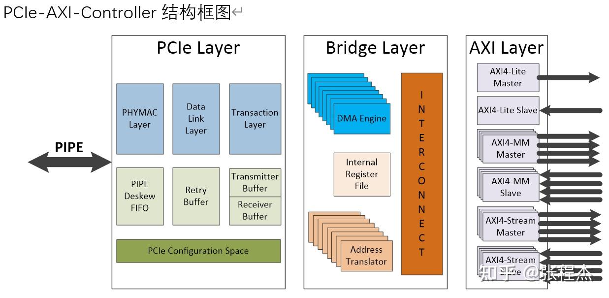 PCIe-AXI-Controller - 知乎