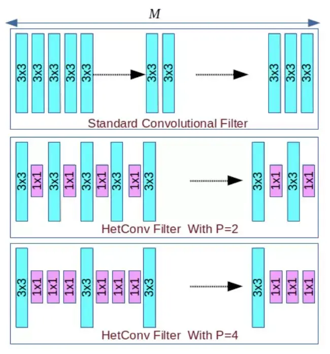 CVPR 2019 | 用异构卷积训练深度CNN：提升效率而不损准确度 - 知乎