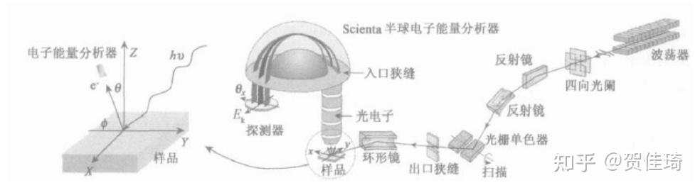 角分辨光电子能谱（ARPES）简介 - 知乎