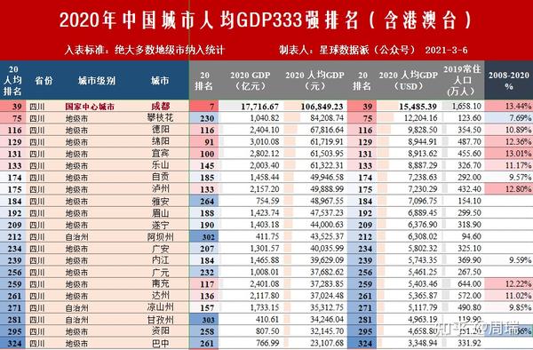 【全网独家】七普后2020年大中华区（含港澳台）333座城市人均GDP排名新鲜出炉！ - 知乎