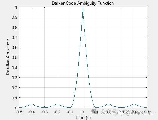 相位编码（Bark序列）雷达信号模糊函数【附MATLAB代码】 - 知乎