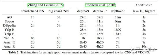 Fasttext快速文本分类 - 知乎