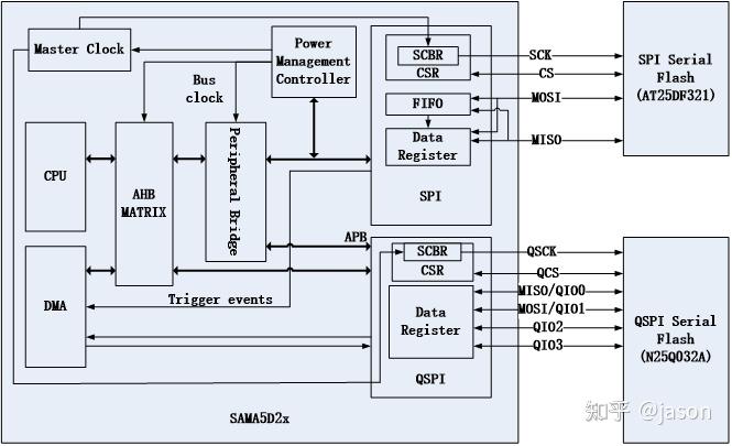 ARM平台的QSPI与SPI的Flash应用与测试 - 知乎