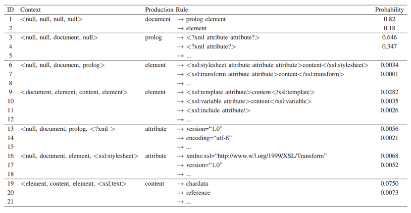 [分享总结 - Summary] Skyfire: Data-Driven Seed Generation for Fuzzing - 知乎