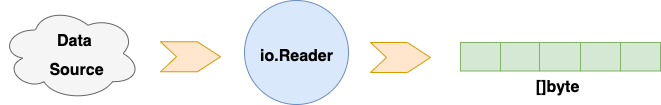 如何在 Go 中将 []byte 转换为 io.Reader？ - 知乎