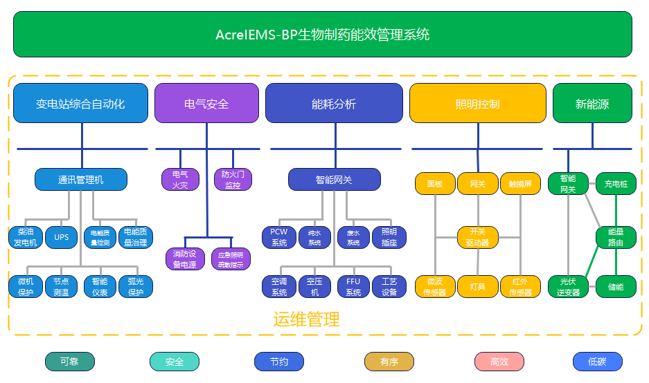 AcrelEMS-SEMI电子厂房能效管理系统解决方案_解决方案_仪器仪表技术文献_阿仪网