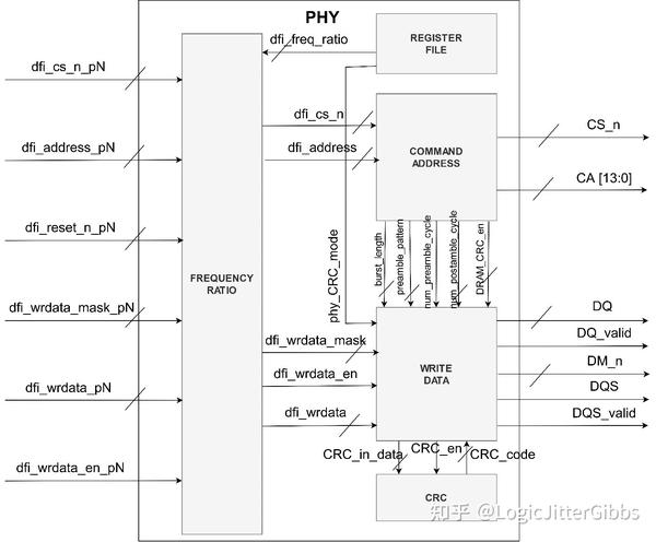 Ddr 学习时间 Part I Os1:ddr Ip 开源实现 Ddr5 Phy 数据通路 知乎