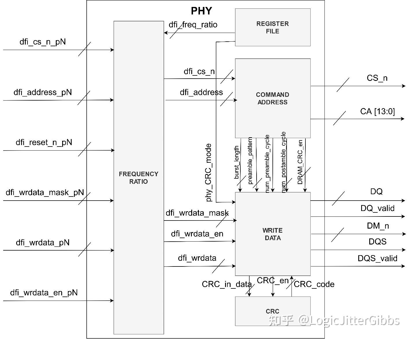 Ddr 学习时间 Part I Os1:ddr Ip 开源实现 Ddr5 Phy 数据通路 知乎