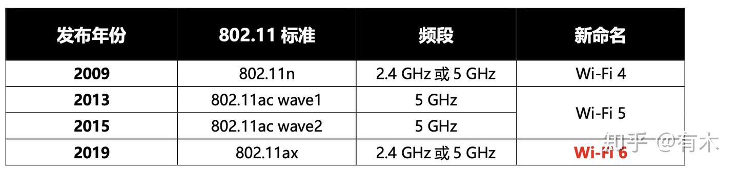 一文带你彻底了解什么是WiFi6（专业技术科普） - 知乎