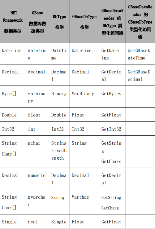 GBASE南大通用ADO.NET 数据类型映射 - 知乎