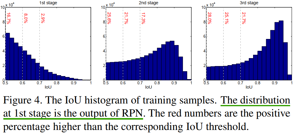 二阶段目标检测网络-Cascade RCNN 解析 - 知乎