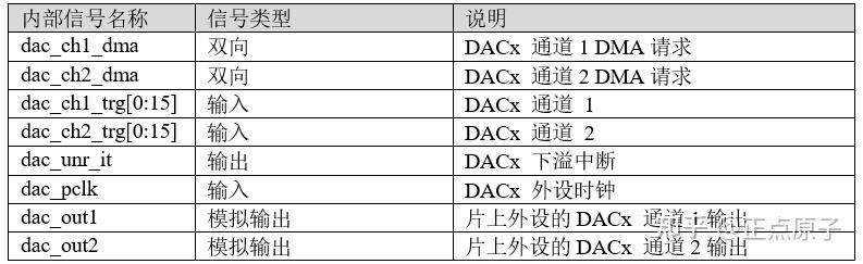 《MiniPRO H750开发指南》第三十四章 DAC实验 - 知乎