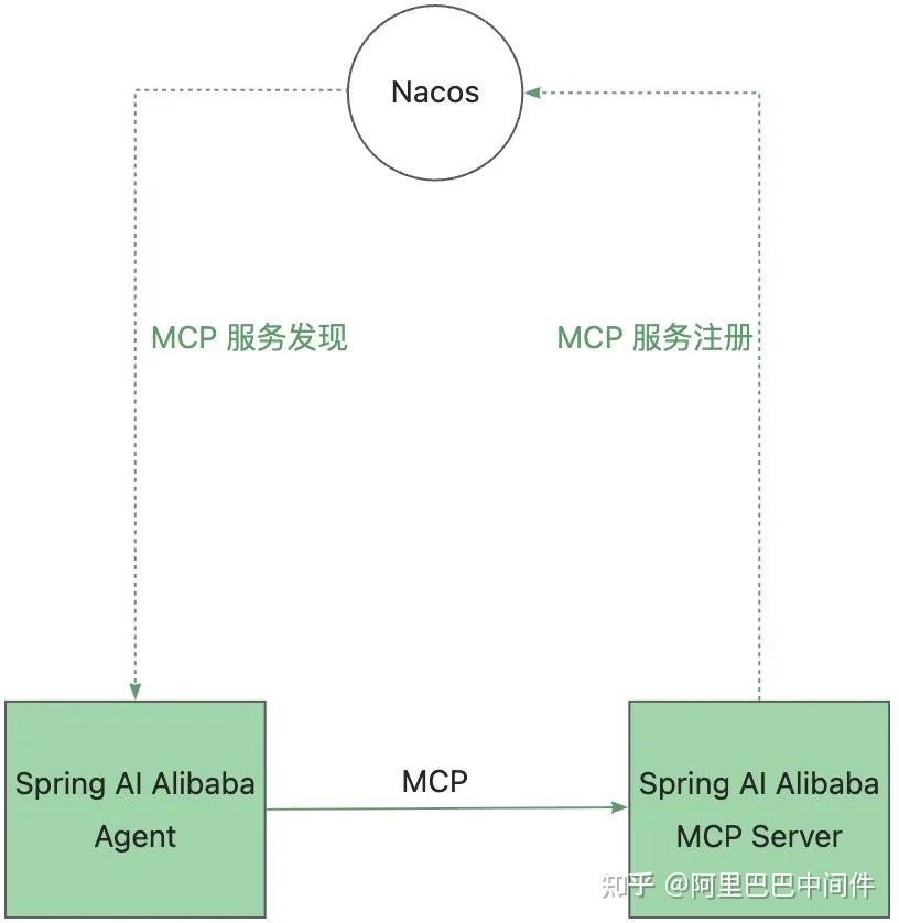 Spring AI Alibaba 发布企业级 MCP 分布式部署方案 - 知乎