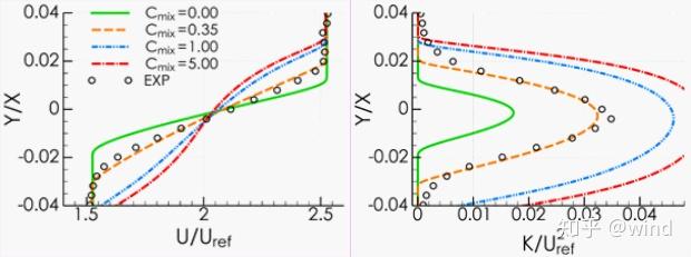 Generalized k-ω (GEKO) Model - 知乎