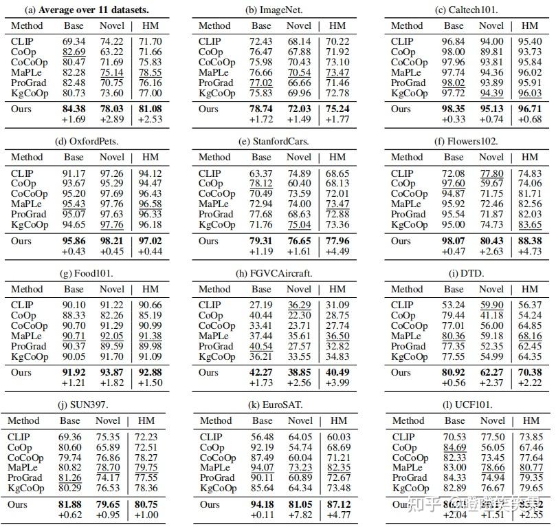 [论文阅读] Concept-Guided Prompt Learning for Generalization in Vision-Language Models - 知乎