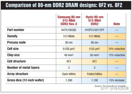 揭密DRAM架构 — 8F2 vs. 6F2 - 知乎