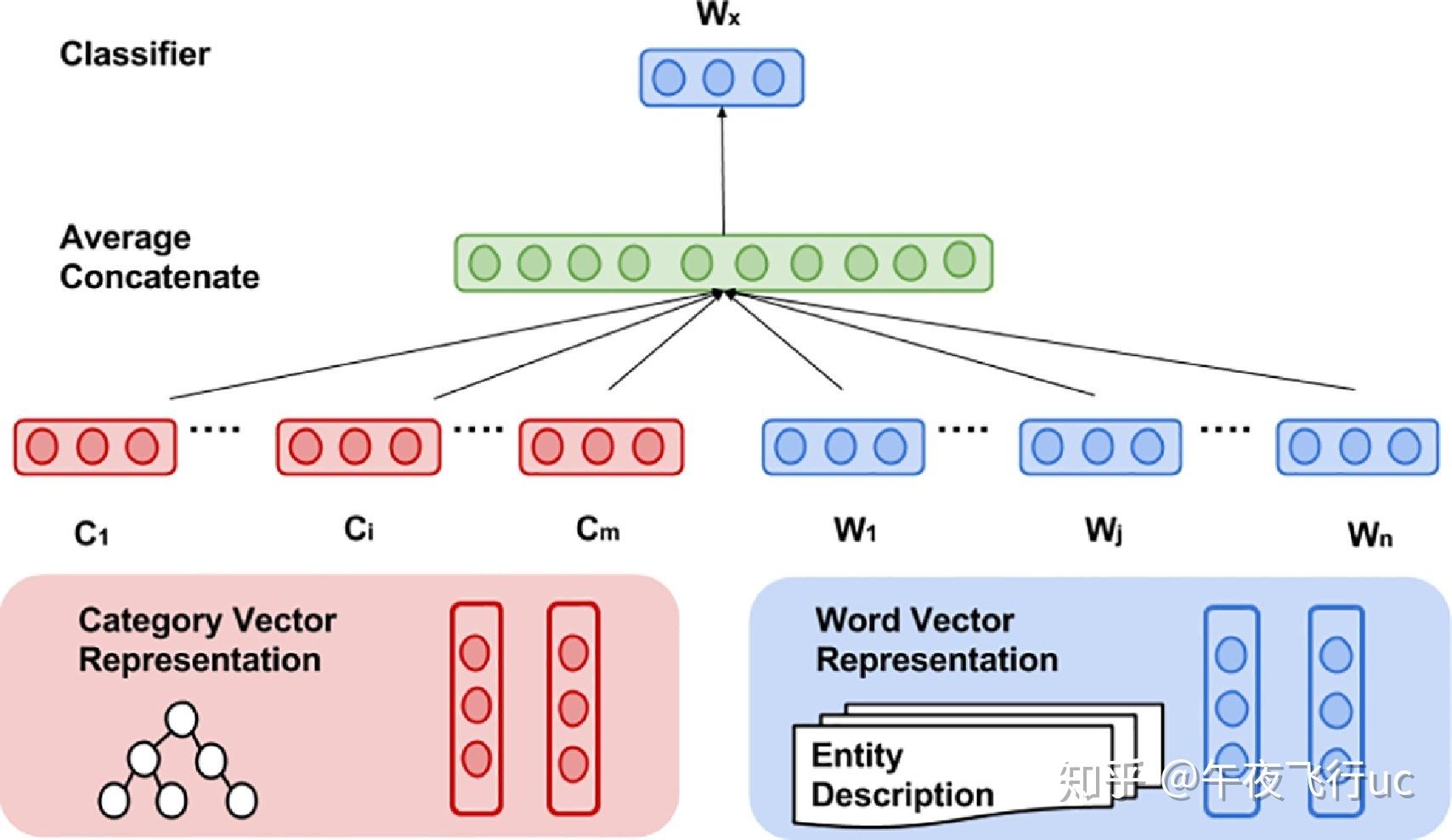 语义相似度计算corpus wordnet 两种方法，Category2Vec, SCSNED - 知乎