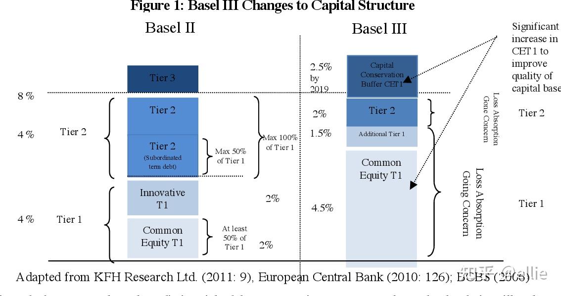 Basel Accord超全梳理｜Basel I II II.5 III IV - 知乎