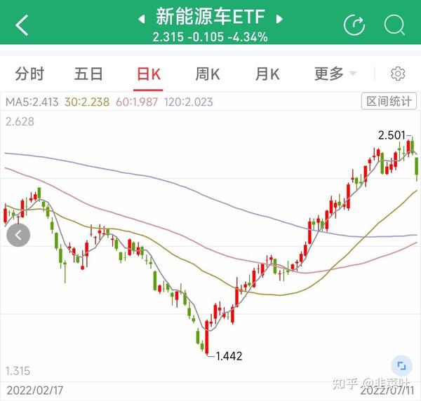 2022年7月11日ETF交易实录 - 知乎