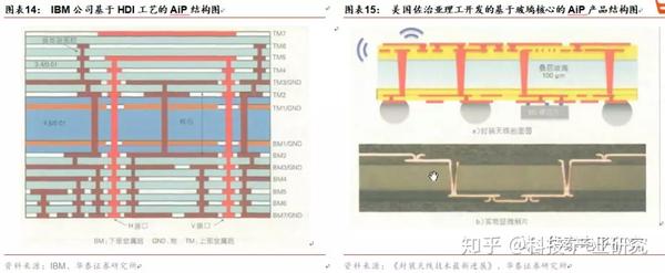 科技前沿—5G毫米波天线—AiP技术 - 知乎