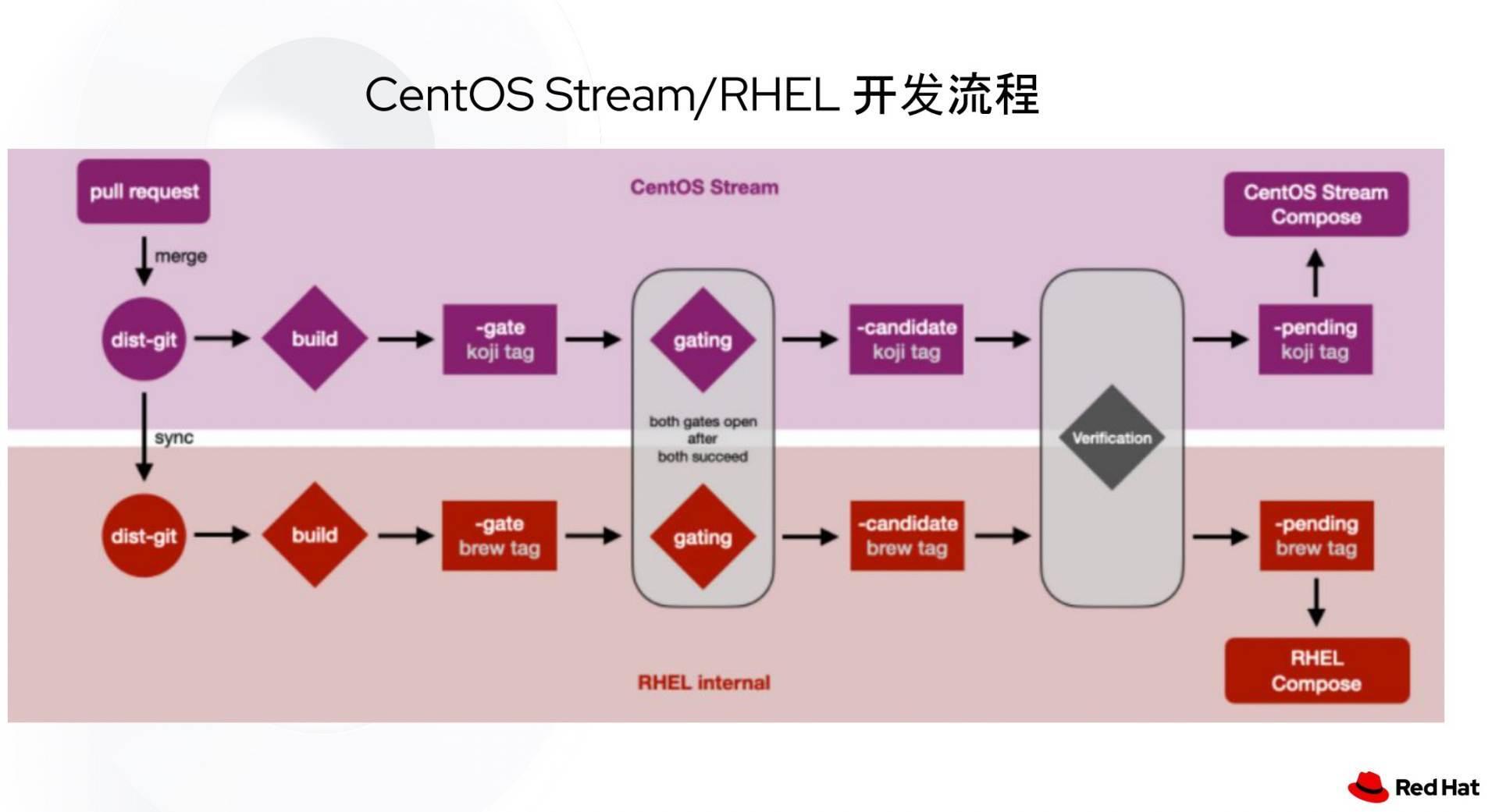 被称作 CentOS 未来的 CentOS Stream 是个啥？ - 知乎