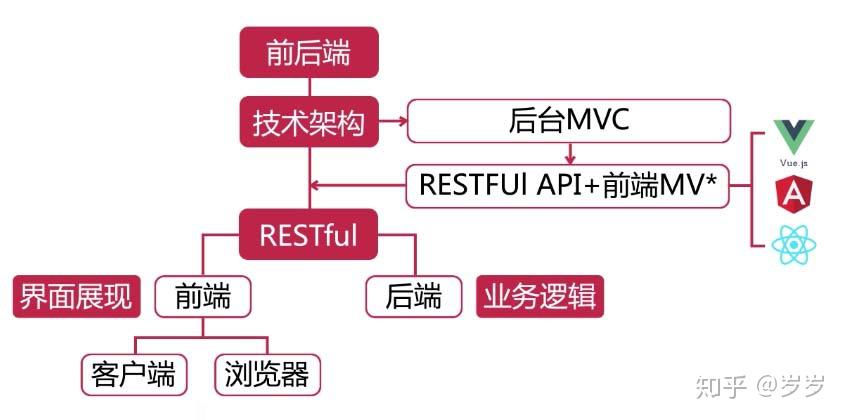 再有人问你为啥学前端不学后端，可以这样怼他 知乎