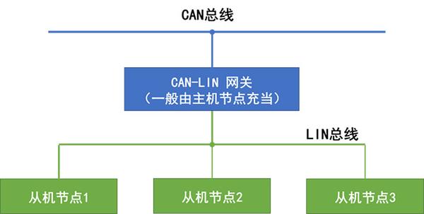 干货丨车载总线之LIN总线详解 - 知乎