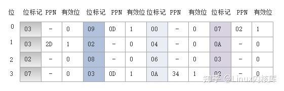 一文带你详解！你不知道的《TLB的作用及工作原理》赶快收藏起来！ - 知乎